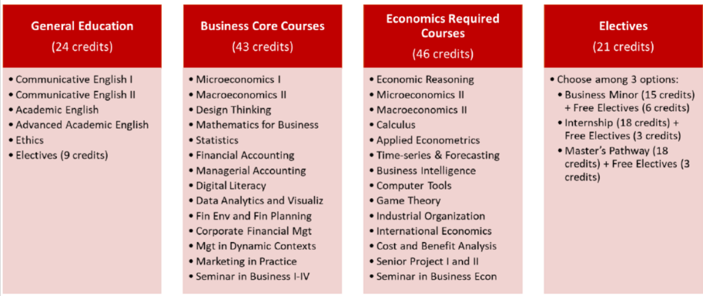 Bachelor of Economics in Business Economics (B.Econ) - Revised 2024 ...