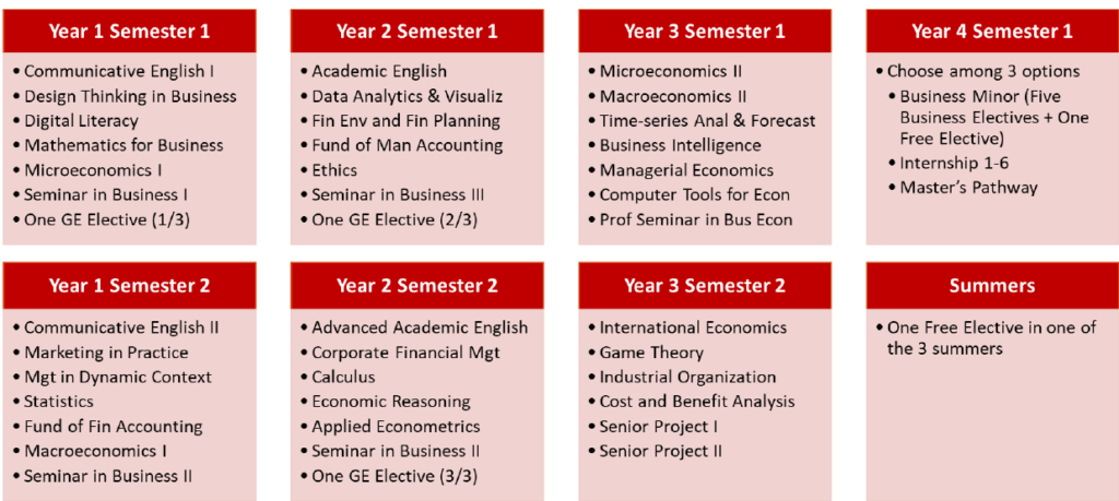 Bachelor of Economics in Business Economics (B.Econ)